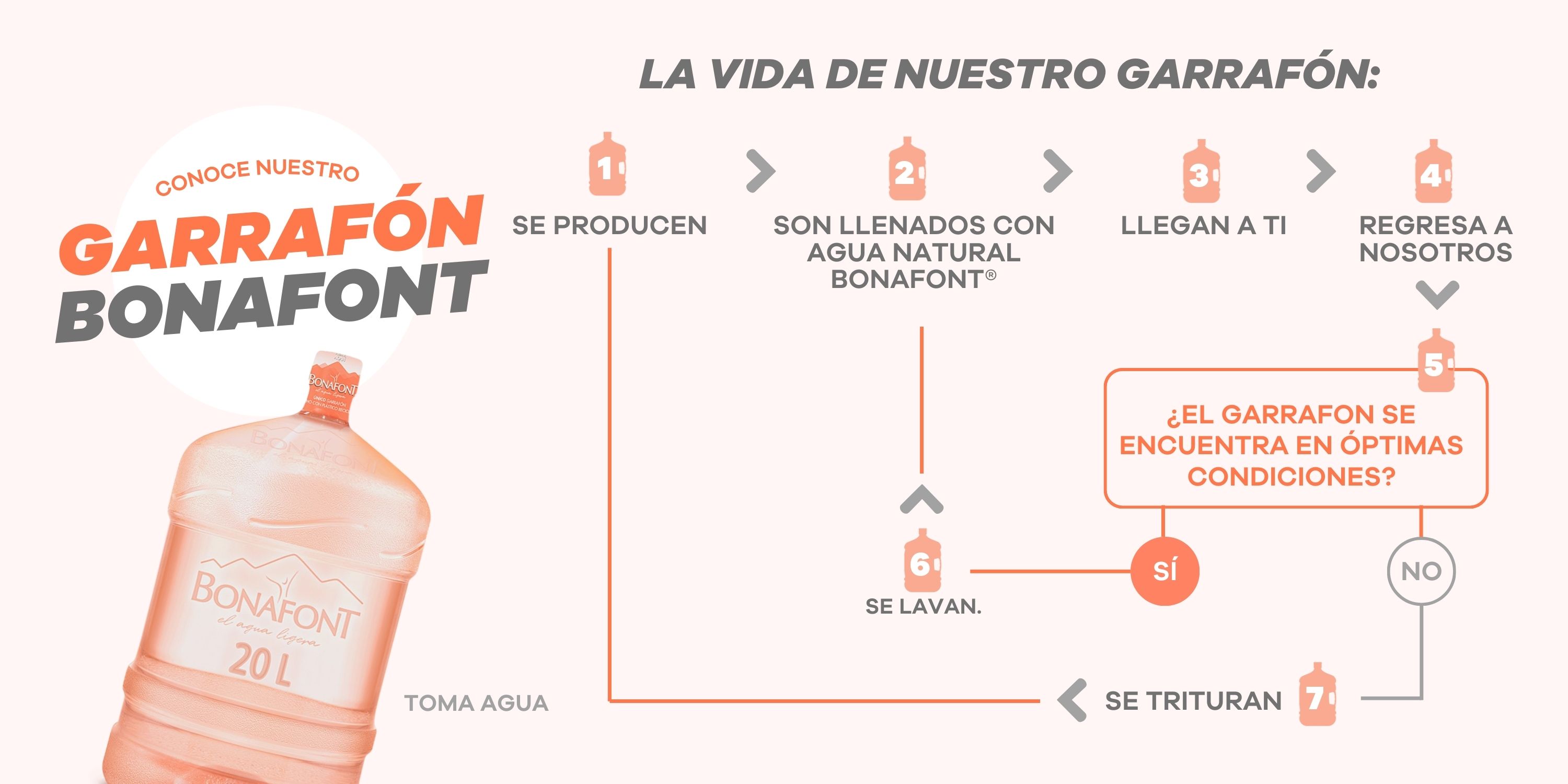 Agua Natural Bonafont 20L Sin Envase de Garrafón